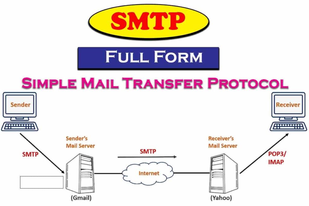 SMTP Full Form In Computer | SMTP क्या है? हिंदी में परिभाषा, फुल फॉर्म